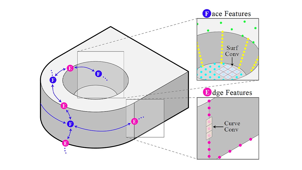 UV-Net: Learning from Boundary Representations