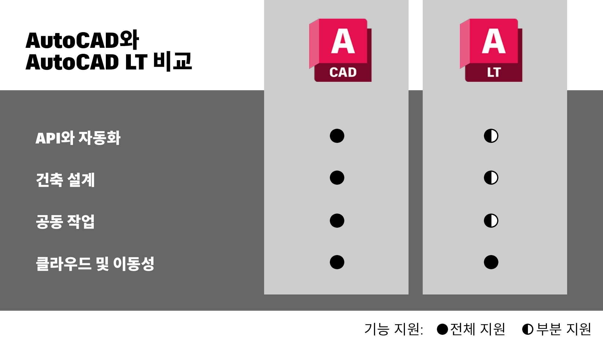 AutoCAD Autodesk