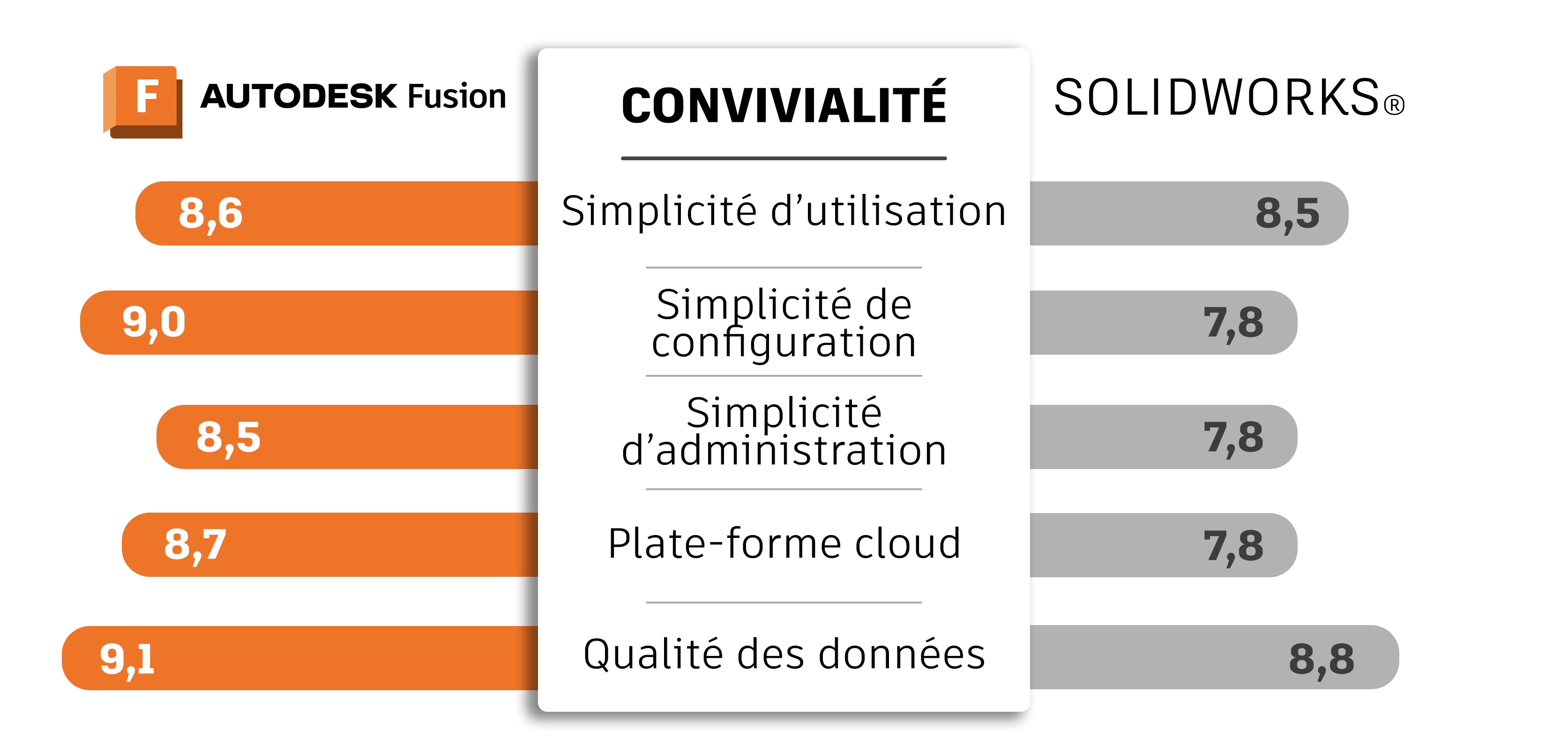 Comparaison entre Autodesk Fusion et SOLIDWORKS | Fusion | Autodesk