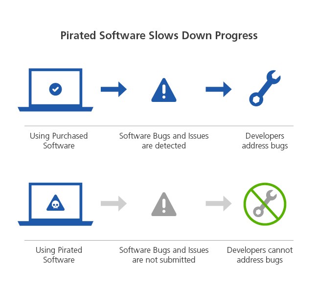 What Is Software Piracy Software Piracy Risks Autodesk What Is Software Piracy Software Piracy Risks Autodesk