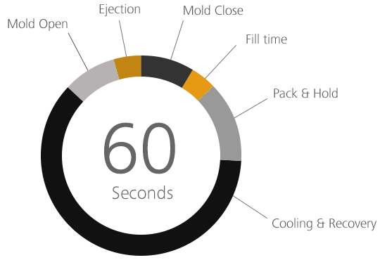 Injection Molding Cycle Time Chart - Catalog Library